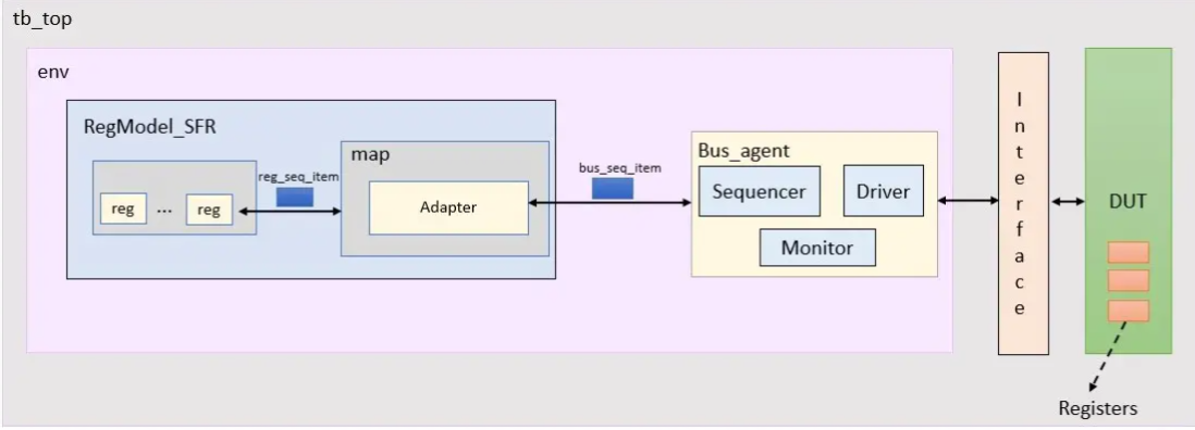 uvm_factory uvm_factory_override design verification | Medium