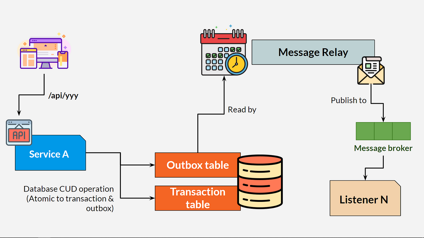 Rabbitmq Message Ordering On Multiple Consumers By Timotius Pamungkas Batc — Bfi Agile