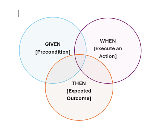 Examples to show different ways of creating cucumber feature files | by ...
