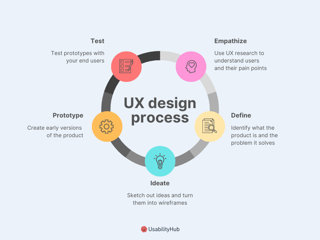 Accessibility: Guidelines for Information Architecture, UX Design, and ...