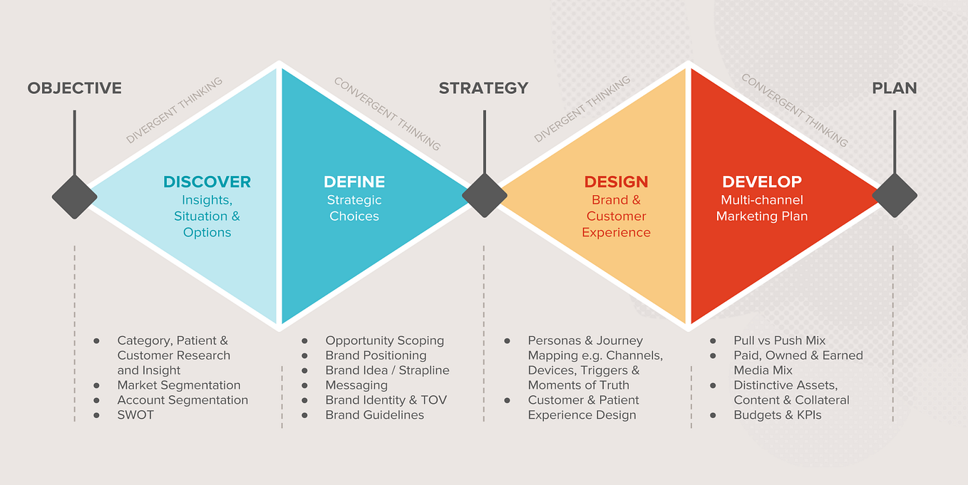 The Pharma Multi-channel Marketing Maturity Model | by Dean Mattingley ...