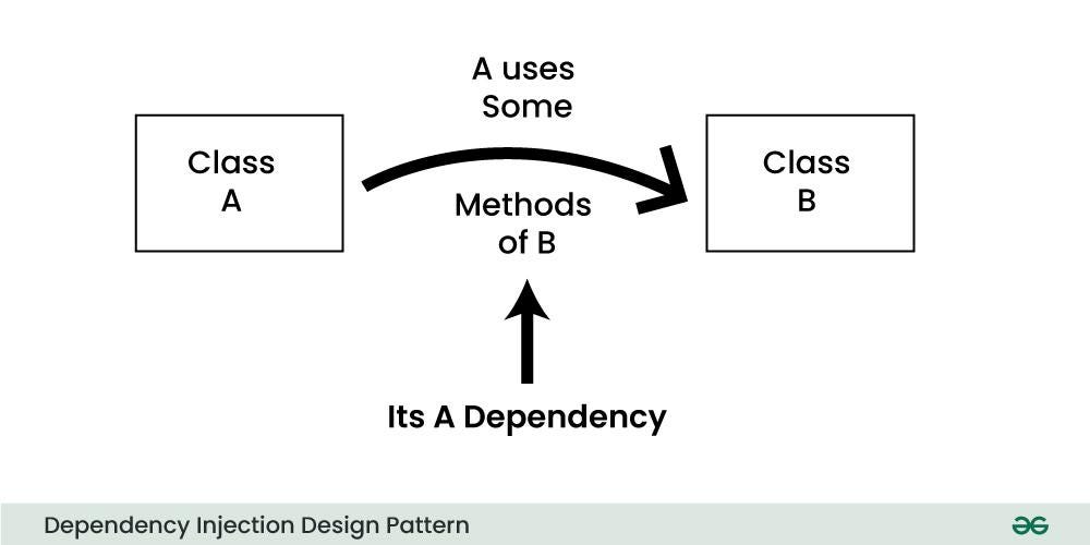 Use Spring’s Dependency Injection in Java abstract class | by Au Commencement | Medium