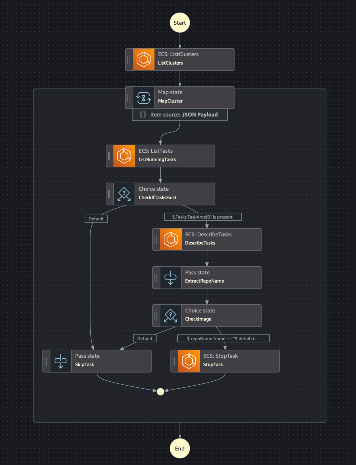 Build A Cicd Pipeline Using Amazon Codecatalyst To Deploy An Alexa Skill With Cdk V2 By Vivek