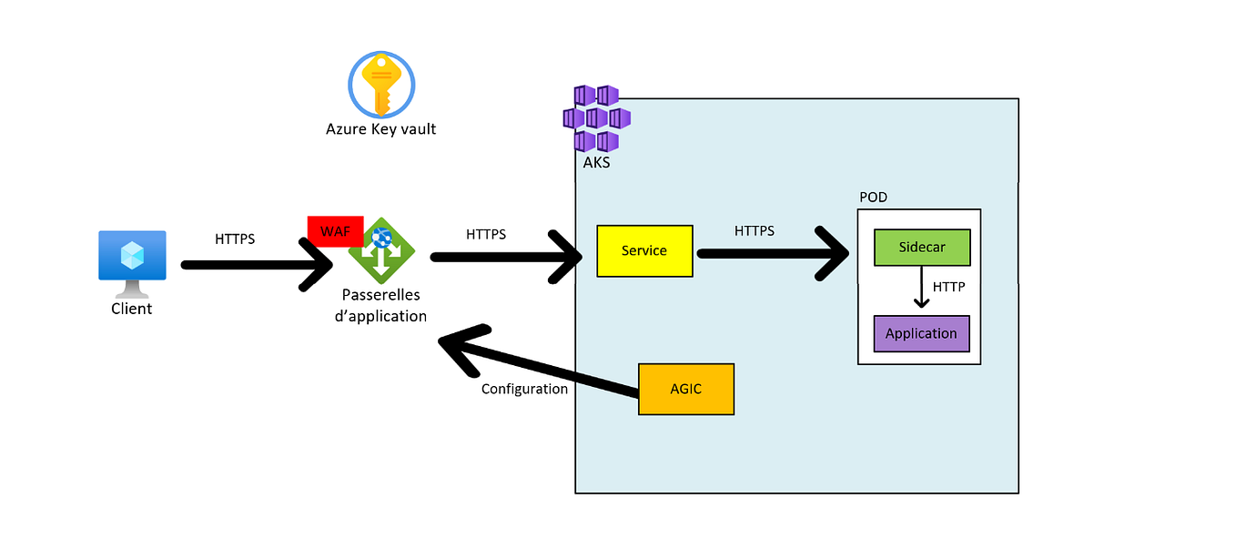 Kubernetes Ingress on Azure using the Application Gateway | by Noah ...