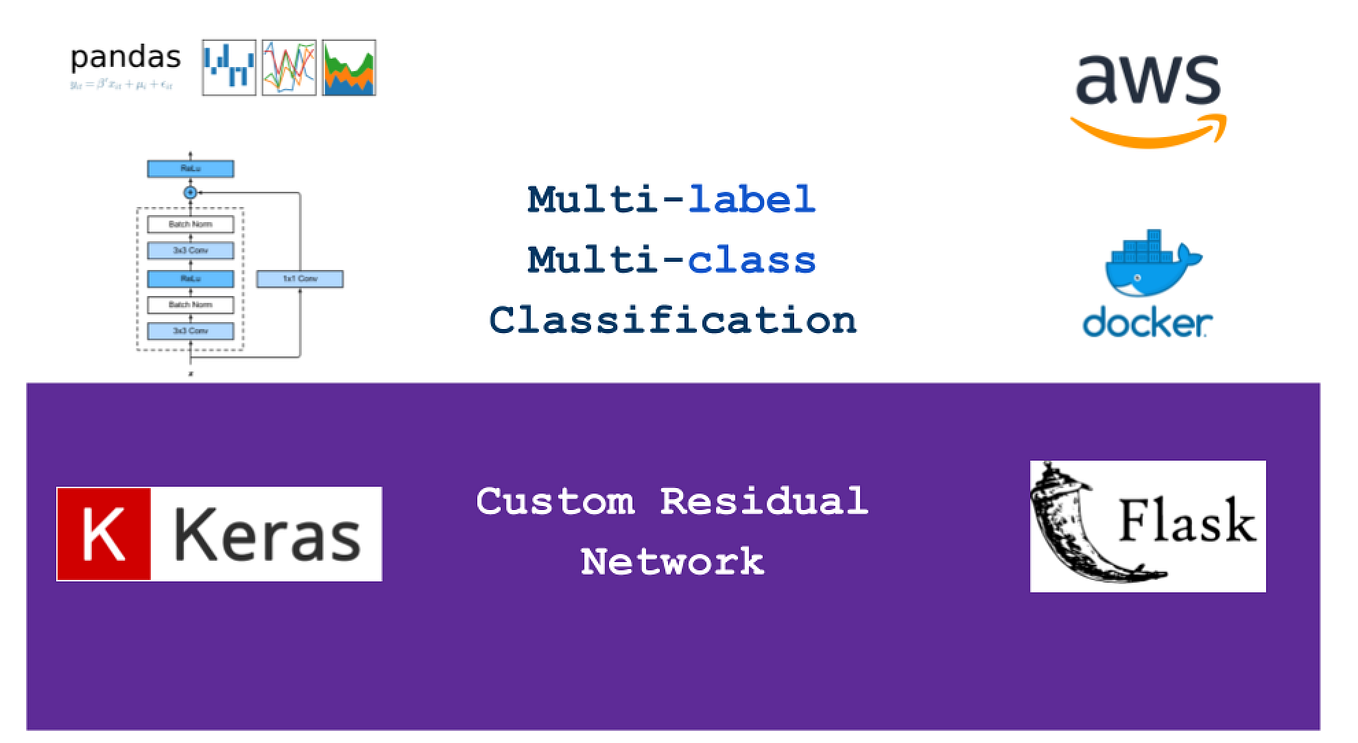 Modified Cross-Entropy loss for multi-label classification and handling imbalanced data | by ...