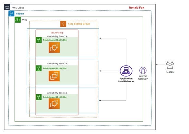 Simple Steps To Creating An AWS S3 Static Website | by Ronald Fox | Medium