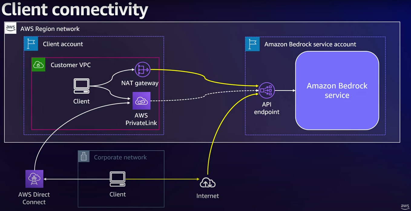 Understanding AWS Bedrock: A Comprehensive Overview | by Paul Goll | Medium