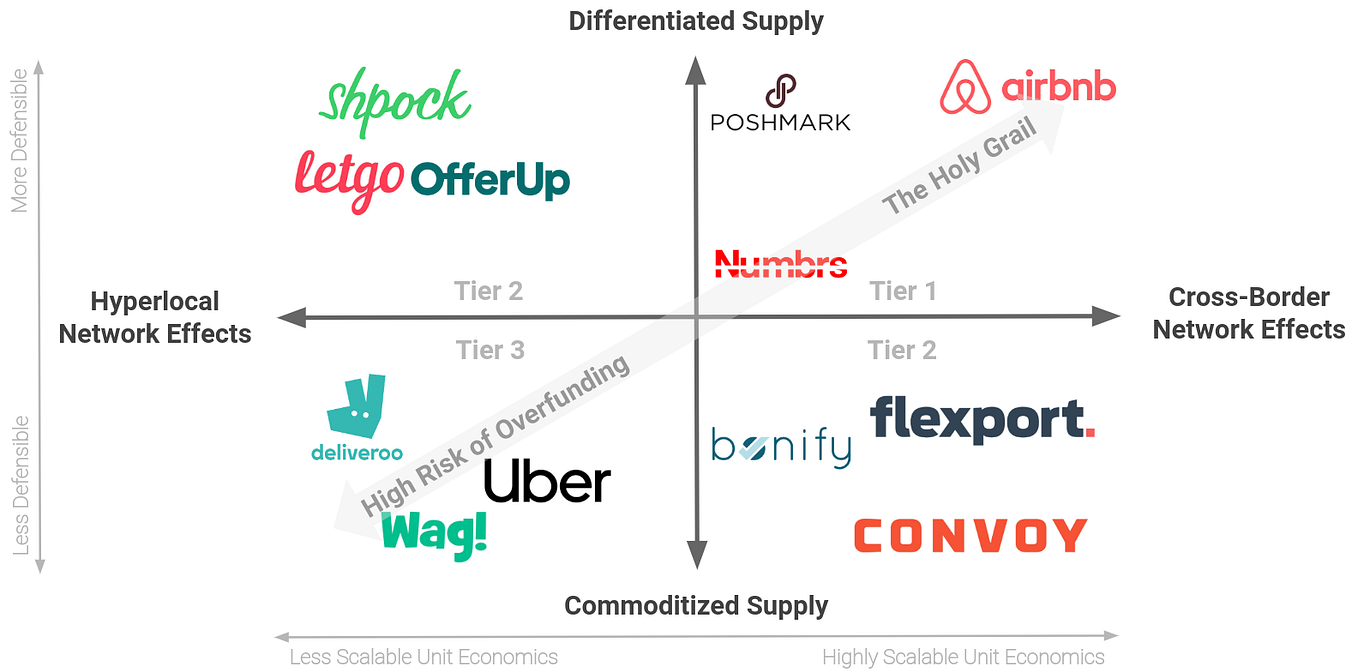The Marketplace Monetization Map: Complexity and Asymmetry | by Sameer ...