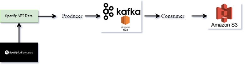 Install Apache Kafka In Aws Ec2 Instance By Nimesha H Amarasinghe Medium