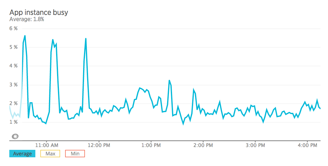Quick guide to load testing with Siege | by Guy Callaghan | Medium