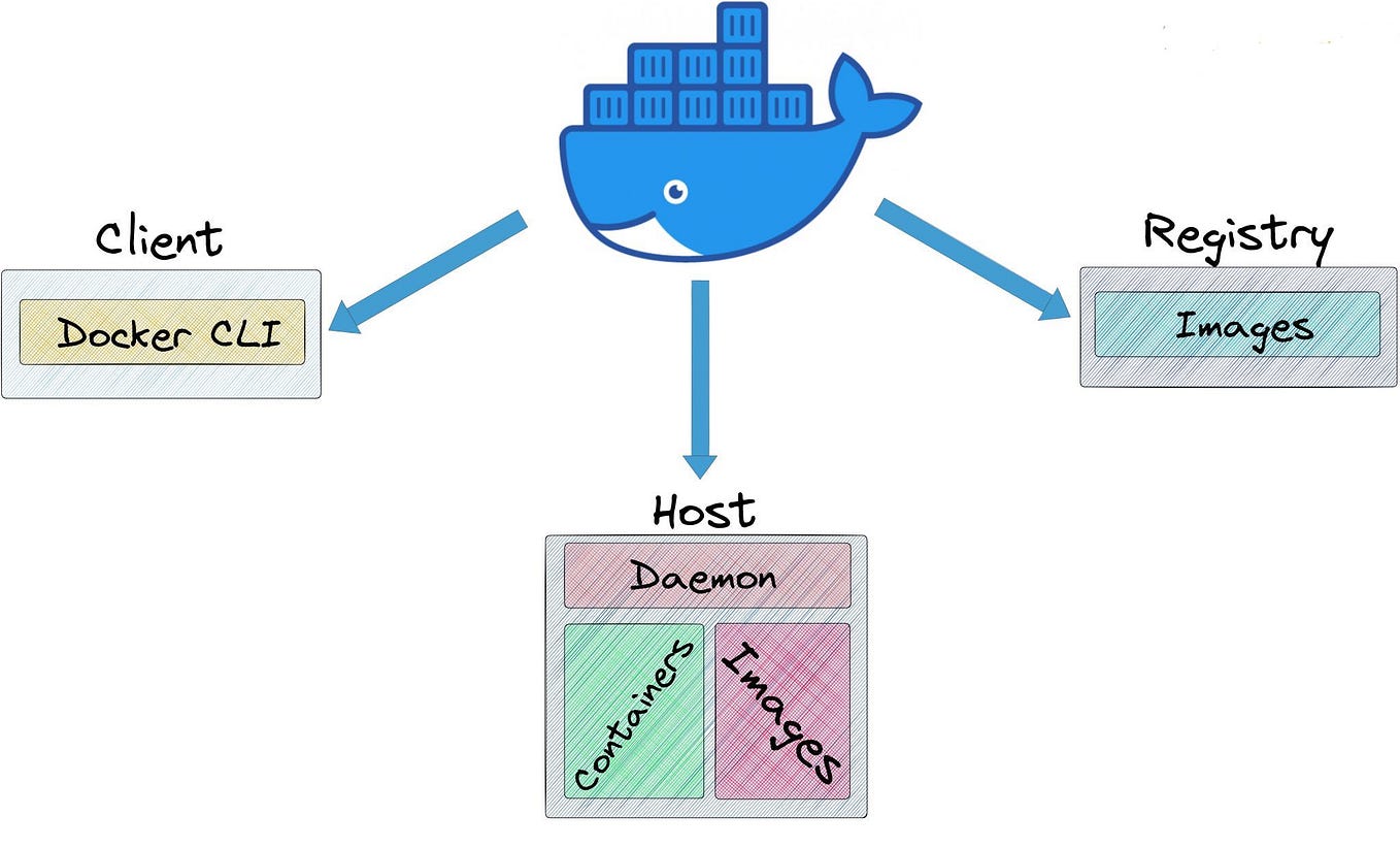 Docker explained in simple terms!! | by Ketaki Vaidya (she/her) | Dev Genius