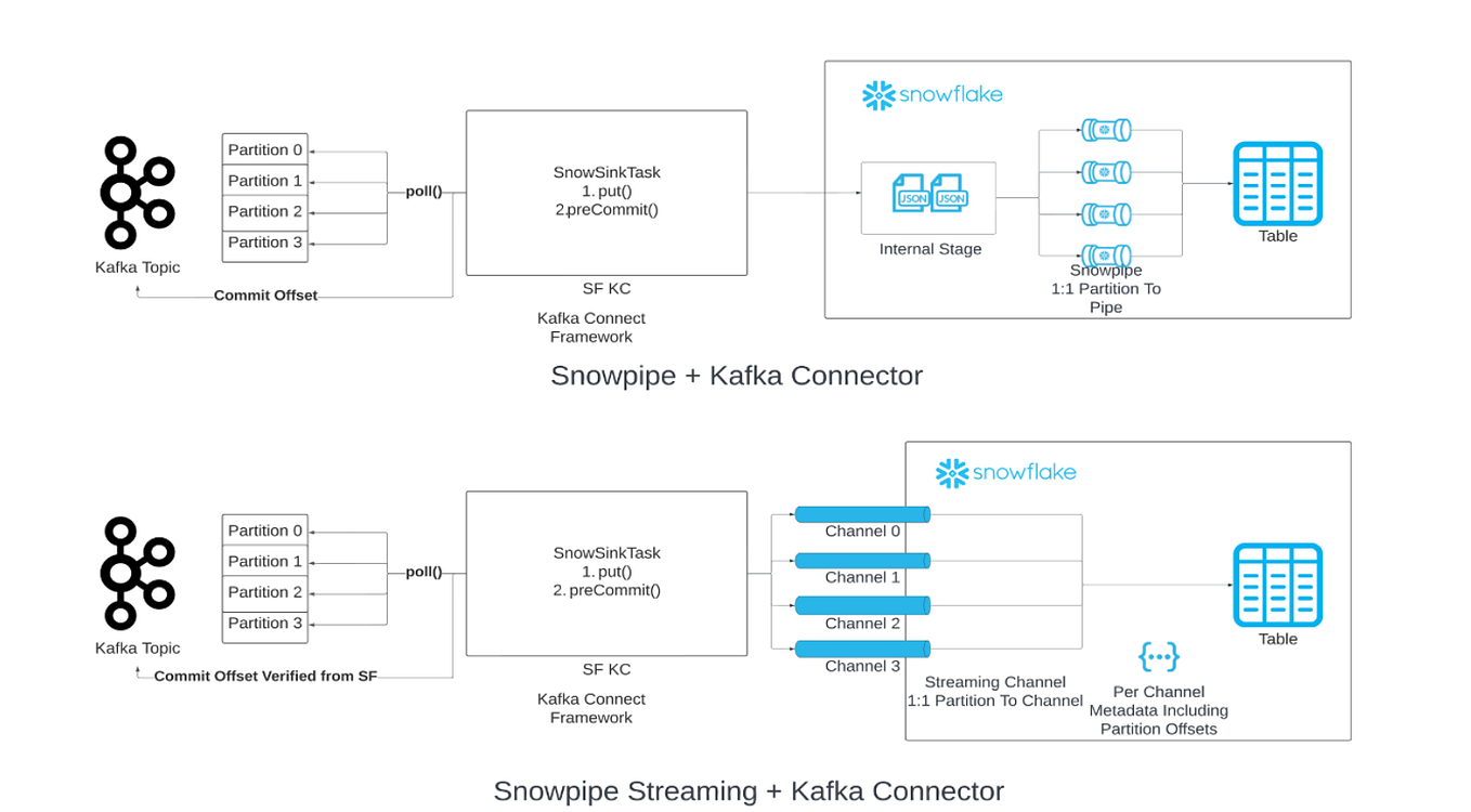Snowpark vs Snowflake Connector. When Snowpark API was made available ...