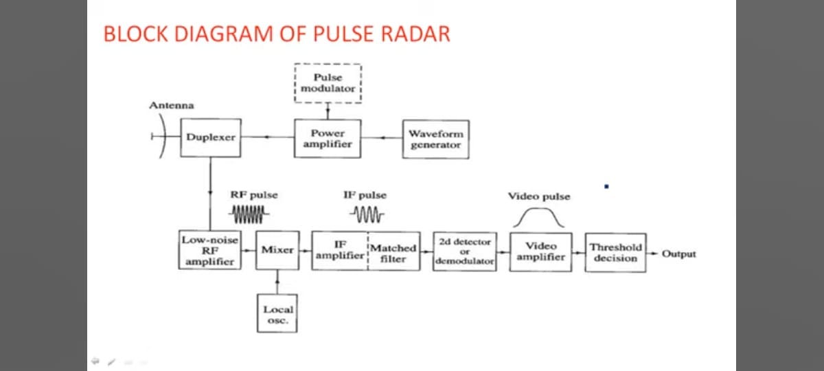 Radar Systems Part 4: The Radar Range Equation | by shanika sithumini ...