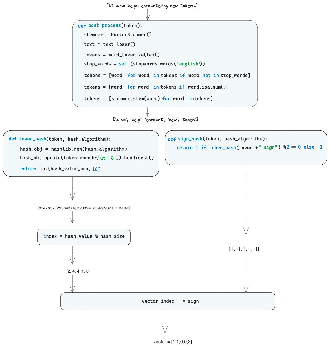 Embedding with Hashing: Reducing Dimensions and Enhancing Categorical Feature | by Elaheh Raisi ...