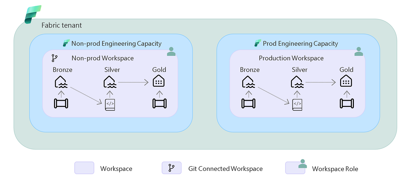 Replicating changes from SQL Managed Instance to the data lake using Change Data Capture and ...