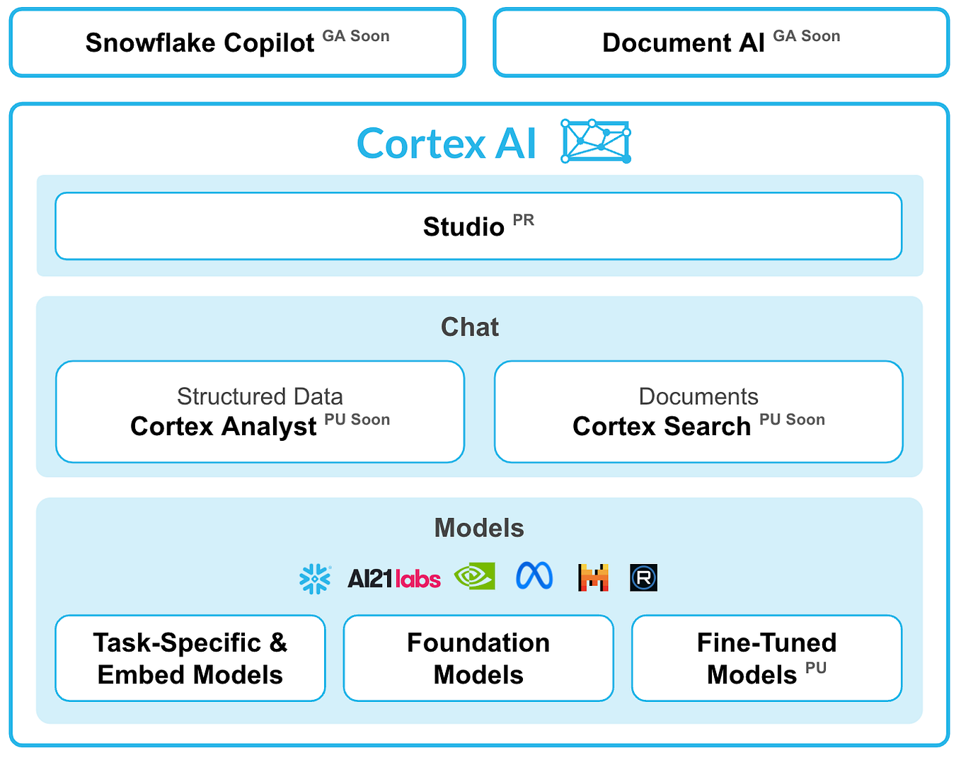 ML & Generative AI with Snowflake and AWS | AI Advances