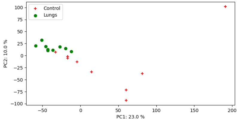 Principal Component Analysis in Dimensionality Reduction with Python | by Amit Chauhan | Towards AI