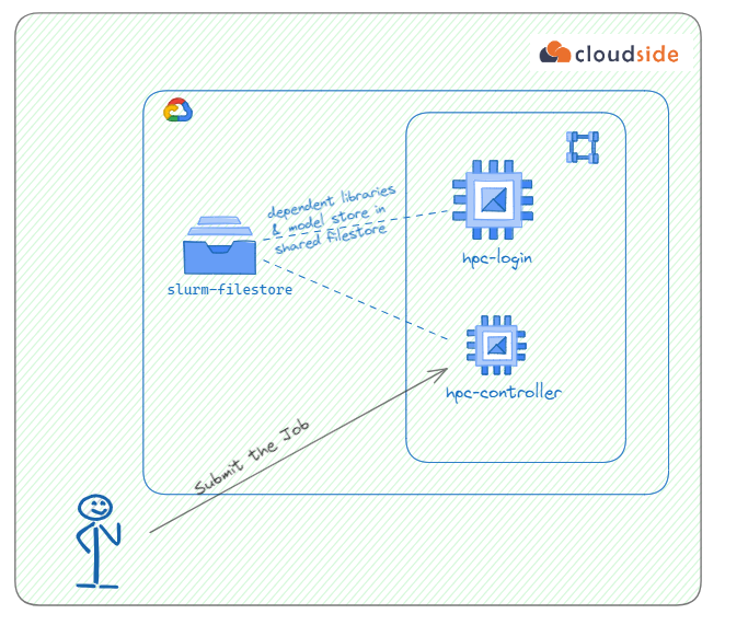 Hadoop Ecosystem In Google Cloud Platform (GCP) | by Tudip Technologies | Medium