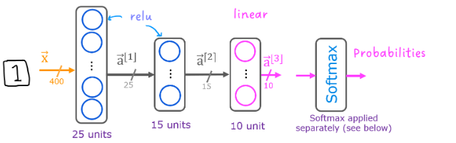 Unveiling The Magic Neural Networks For Handwritten Digit Recognition Multiclass By