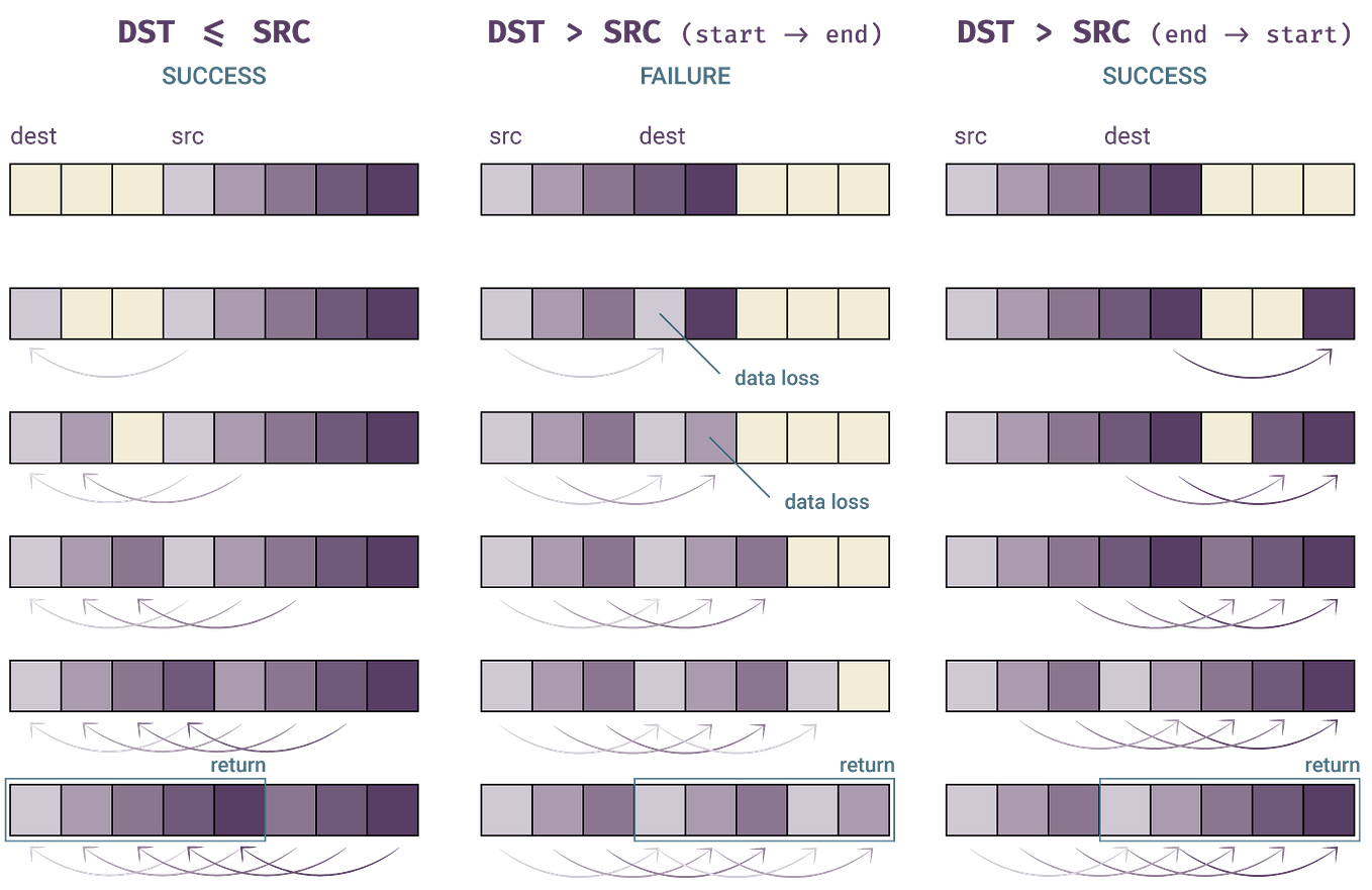 Fibonacci Sequence with Dynamic Programming — C Language | by Márcia Mota | Medium