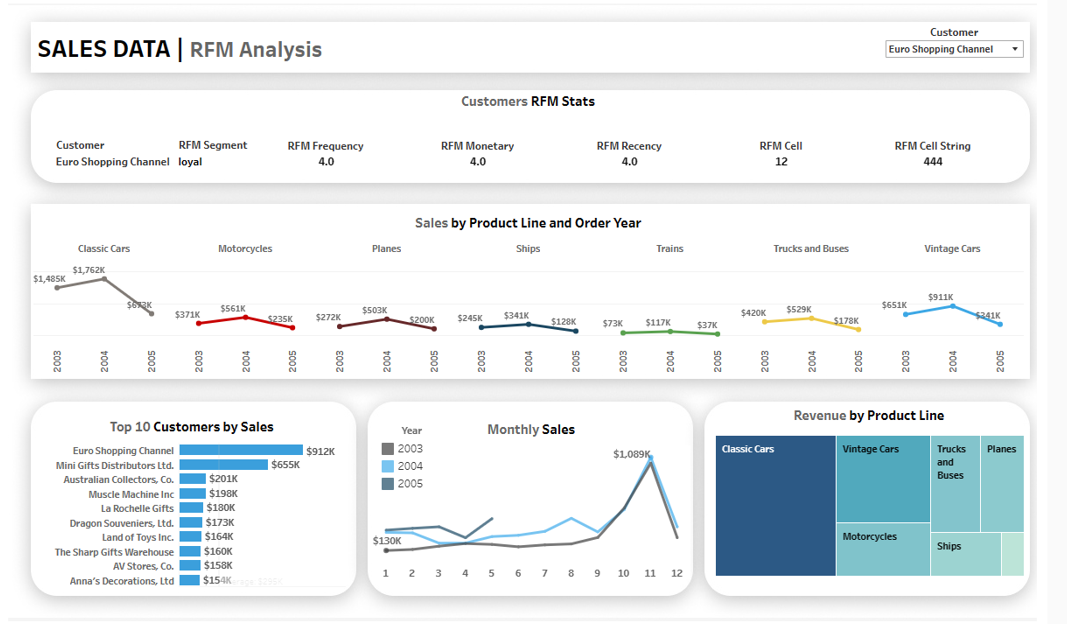 Cohort Retention Analysis. Exploring Sales Data in SQL | by Tyran Christian | Medium