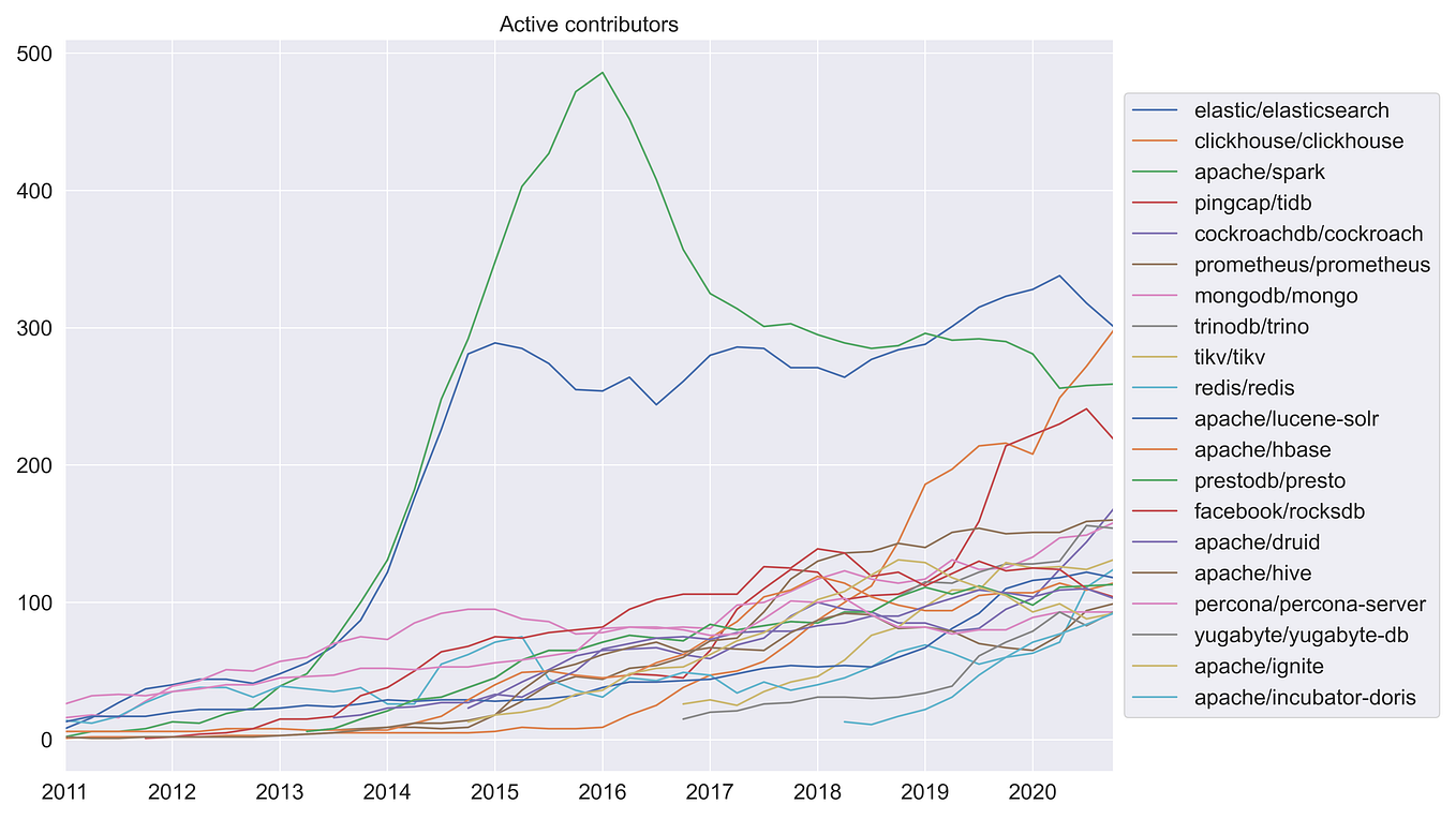 Open Source Growth Benchmarks and the 20 Fastest-Growing OSS Startups ...