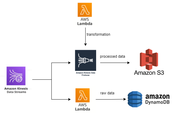 Real time Kafka data to Cassandra using by Spark and Airflow | by Burak Dogu | Medium