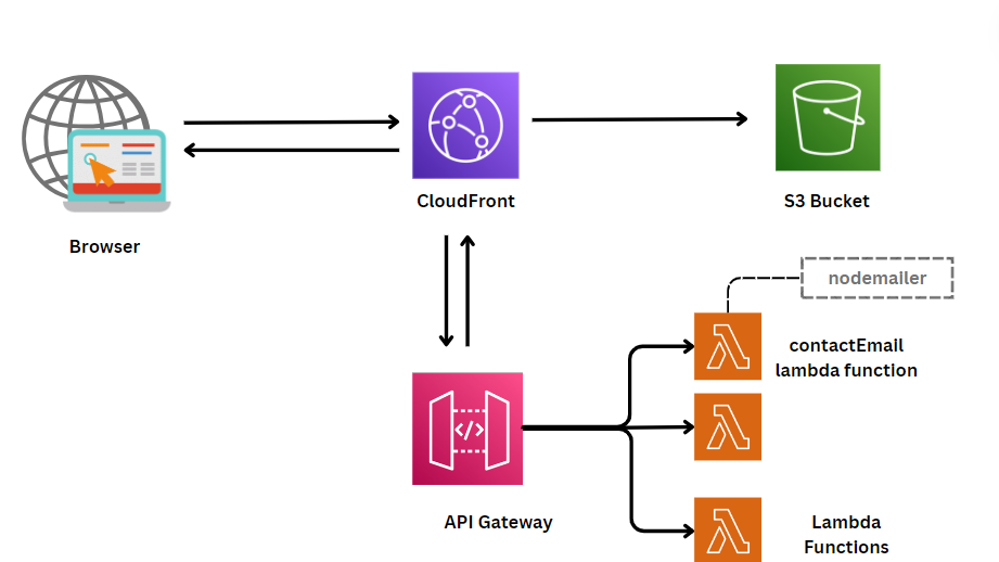 Creating My Portfolio!. Using React-Typescript and Tailwind… | by ...