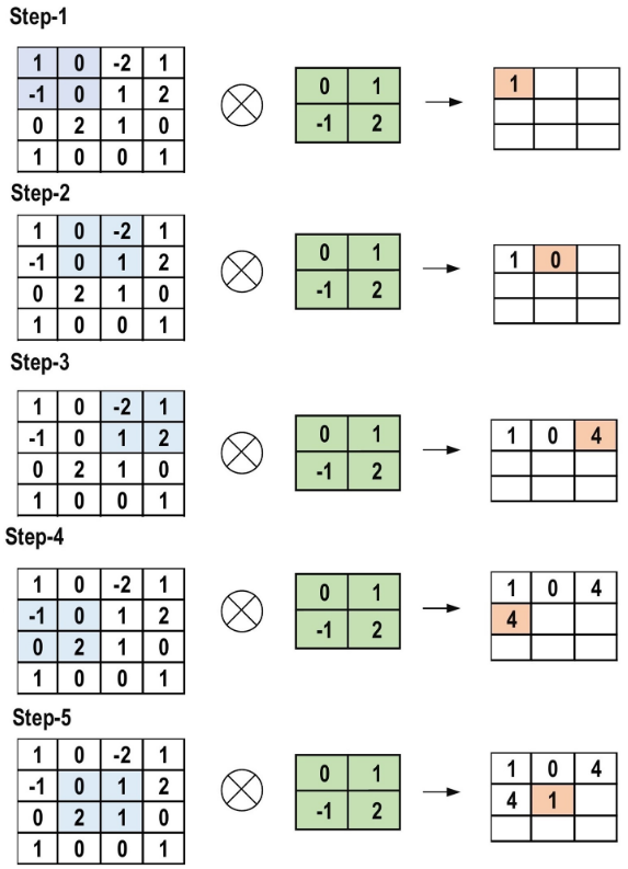 Step by Step guide to calculate number of parameters in CNN | by Salma Tamang | Medium