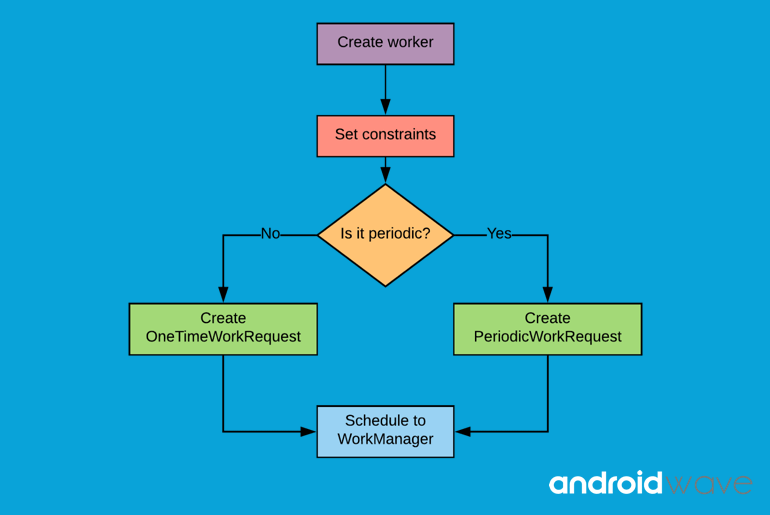 Understanding Java: RxJava in Android | by Bidushdey | Medium