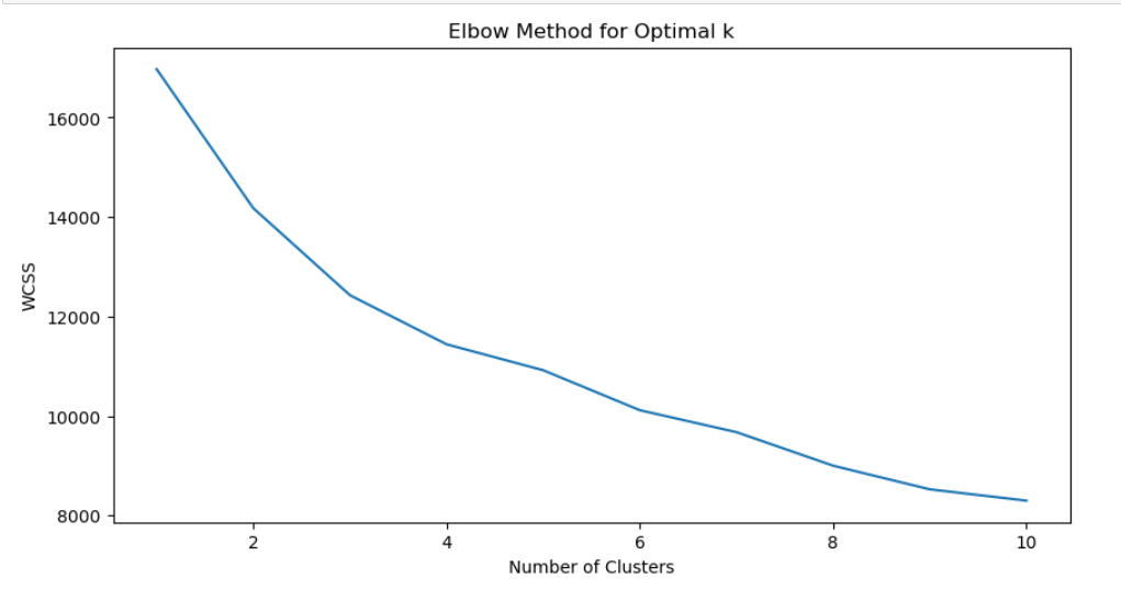 Harnessing Supervised Learning to Predict Social Media Engagement | by ...