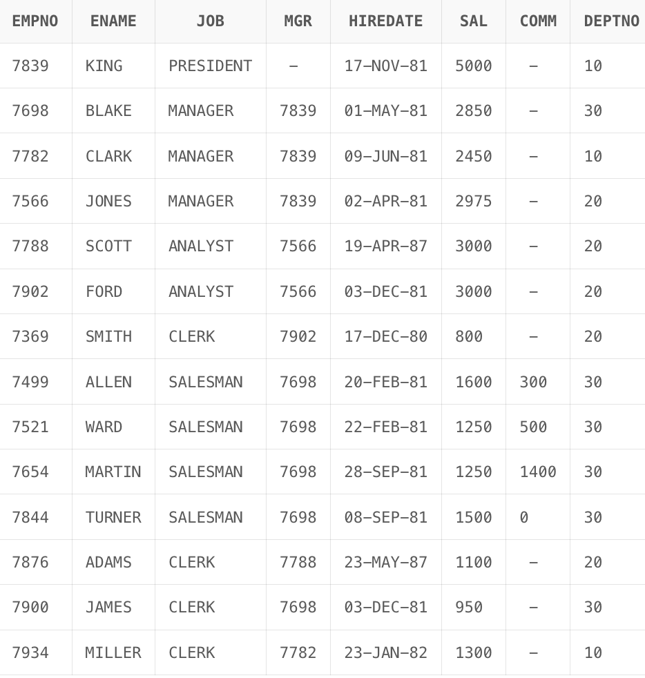 SQL Queries -1. Hello reader, this article consists of… | by Hemant ... SQL Queries -1. Hello reader, this article consists of… | by Hemant ...