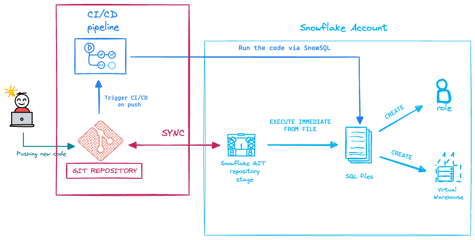 Snowflake Ci Cd With Github Actions By Tomáš Sobotík Snowflake Builders Blog Data Engineers