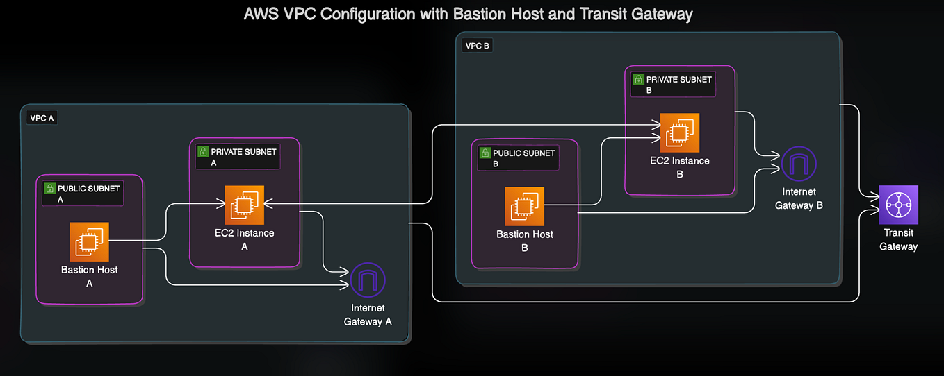Linux Network Namespaces: An Easy Guide to Establish and Link Separated ...