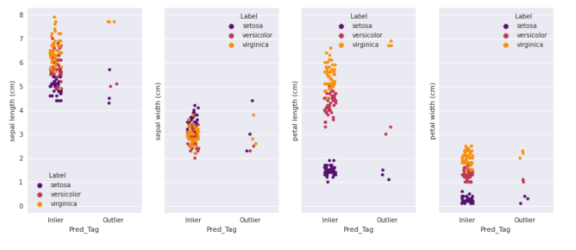 Let's find some outliers with Isolation Forest | by Rajesh Sharma ...