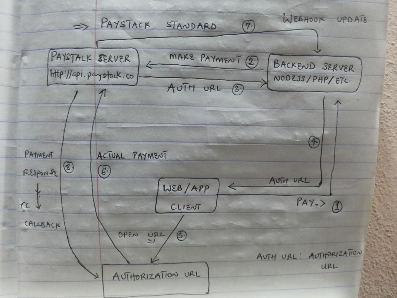 Using the Paystack Payment API — Part I | by Subomi Oluwalana | Medium