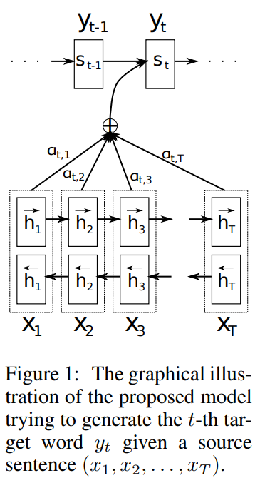 Neural Machine Translation Using seq2seq model with Attention| by Aditya Shirsath | Medium ...