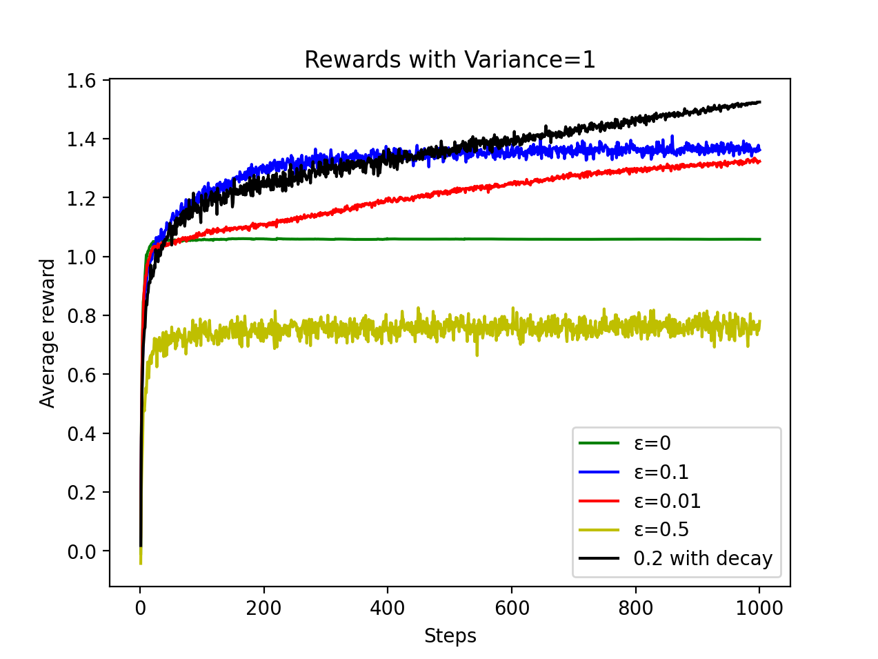 How to Solve the Multi-Armed Bandit Problem: Optimistic Initial Values Algorithm | by Pratik ...