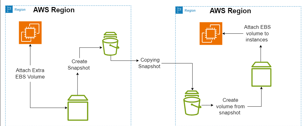 Decrease the size of EBS volume in your EC2 instance | by Yunan Helmy | Medium