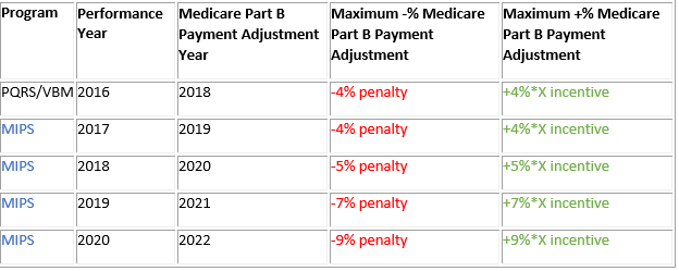 MIPS Timeline Explained. One of the most significant legislative… | by ...