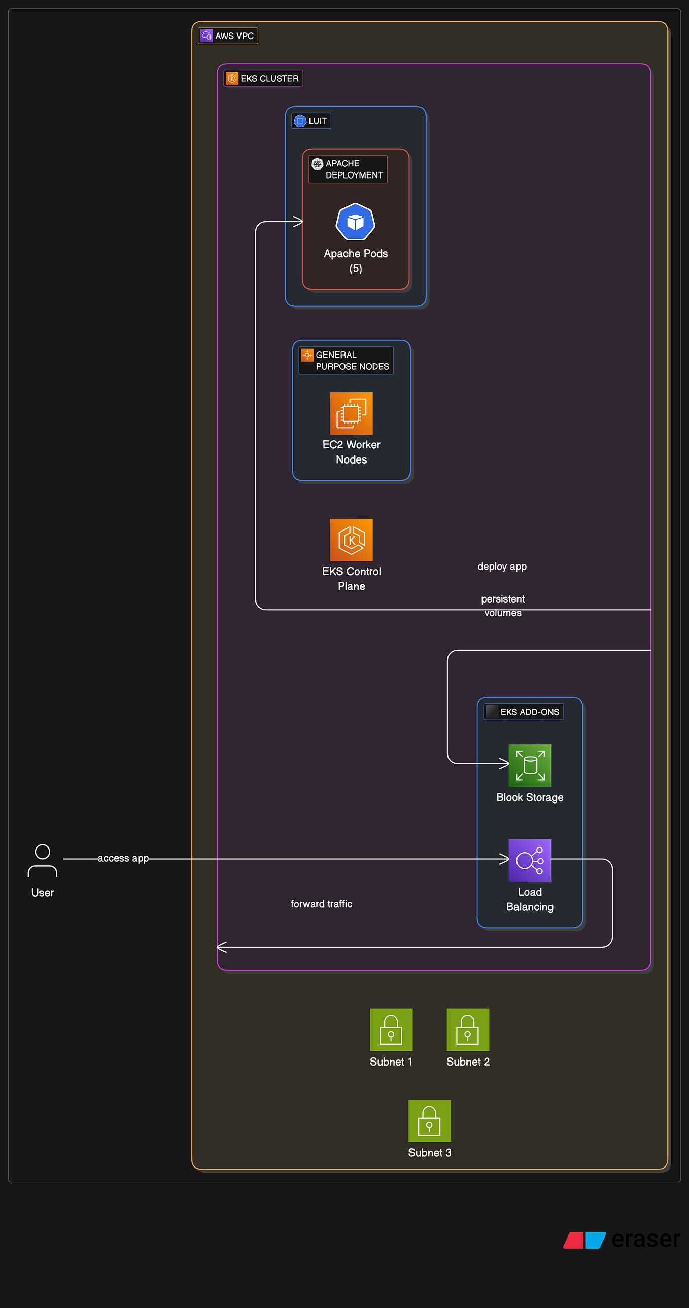 Continuous Integrationcontinuous Deployment With Github And Aws Codepipeline Using Sample Html 