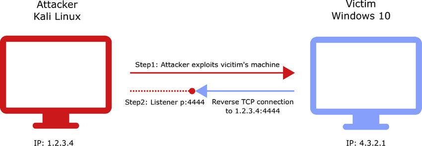 [TUTORIAL] Cara Melakukan Netcat Bind Shell | by muhammad padri | Medium