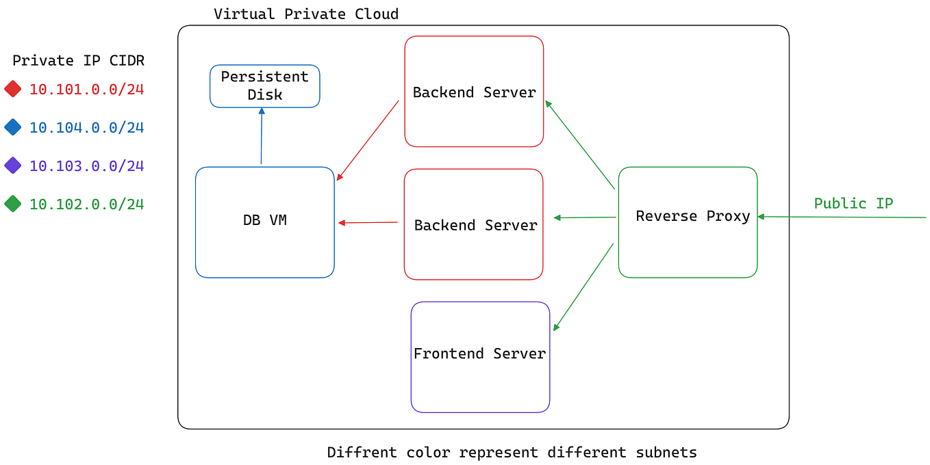 Effortless Full Stack Deployment on Google Cloud Platform (GCP) | by ... Effortless Full Stack Deployment on Google Cloud Platform (GCP) | by ...