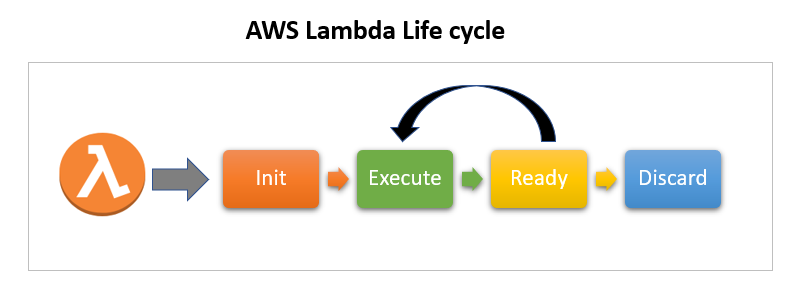Loading Data To Aws Elasticsearch With Dynamodb Streams And Lambda By 8915
