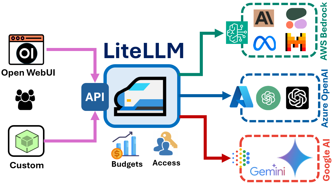 Streamlining LLM Applications with LiteLLM Proxy: A Comprehensive Guide ... Streamlining LLM Applications with LiteLLM Proxy: A Comprehensive Guide ...