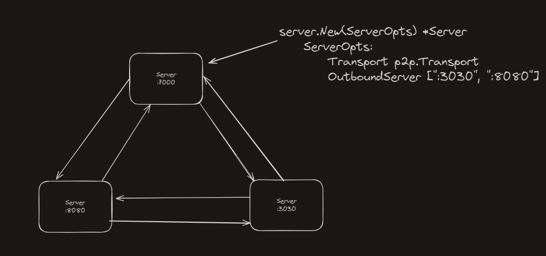 Understanding net/http in Golang. Back when I was learning how to build a… | by ...