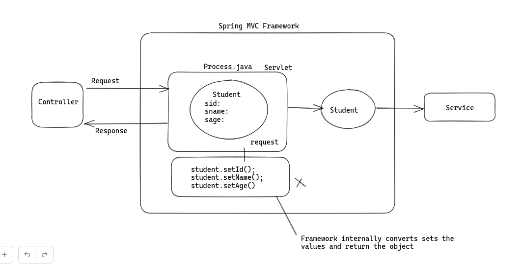 Spring Framework. As we have already discussed what is… | by hemasai ...