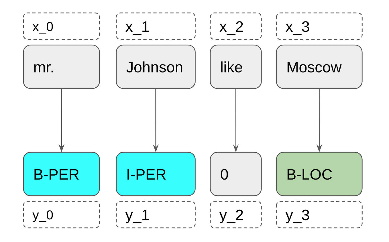 Text clustering with K-means and tf-idf | by Mikhail Salnikov | Medium