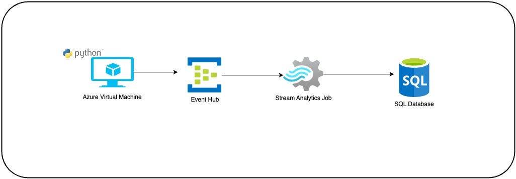 Real Time Dashboarding With Azure Event Hubs And Stream Analytics By