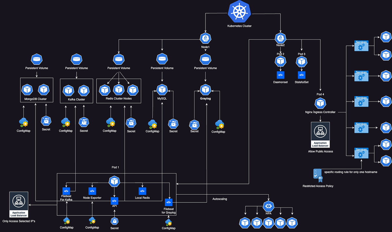 Openshift Kubernetes Yönetimi. Kapsam: Bu döküman, OpenShift… | by Mert ...